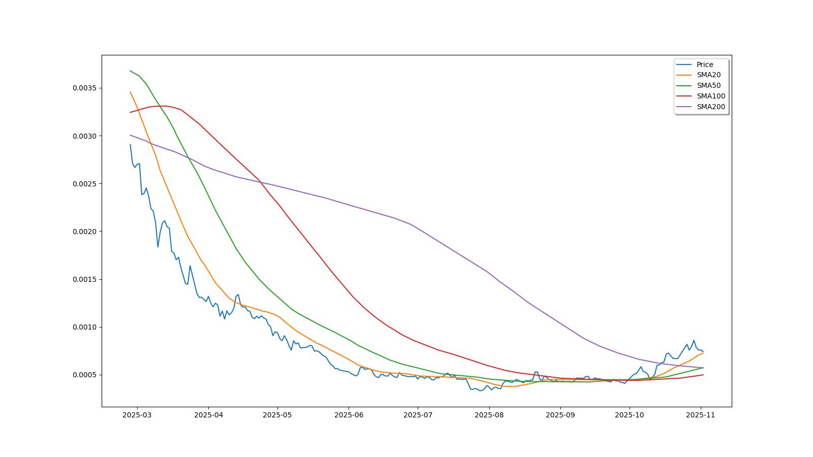 StarSlax Simple Moving Averages