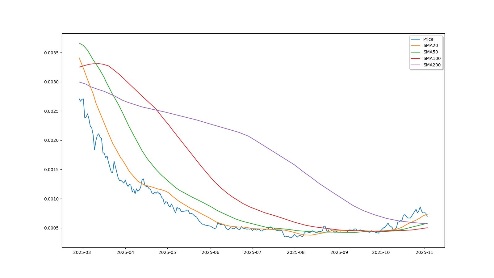 StarSlax Simple Moving Averages