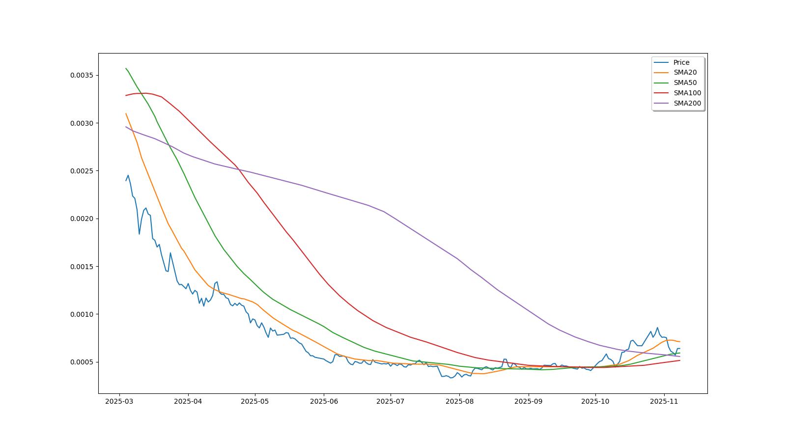 StarSlax Simple Moving Averages