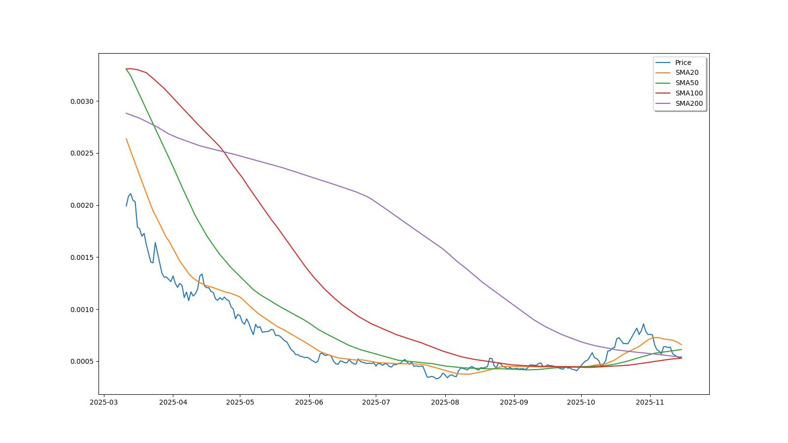 StarSlax Simple Moving Averages