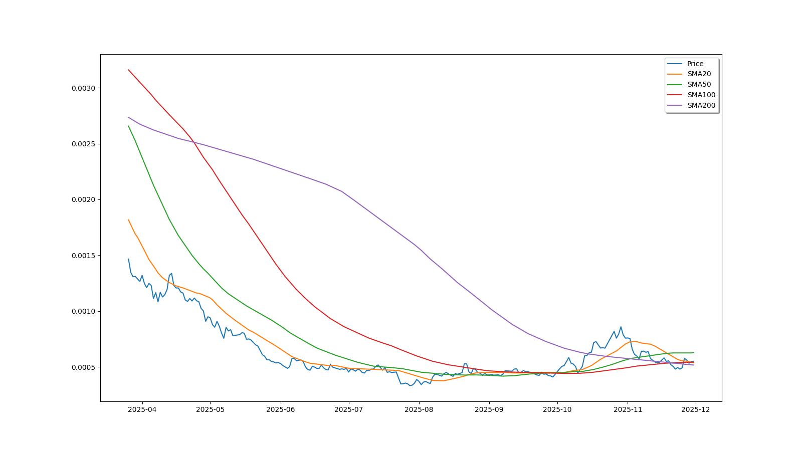 StarSlax Simple Moving Averages