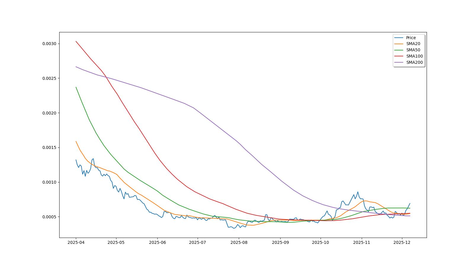 StarSlax Simple Moving Averages
