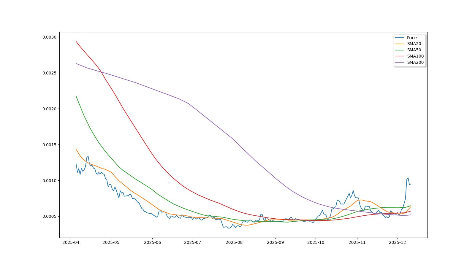 StarSlax Simple Moving Averages
