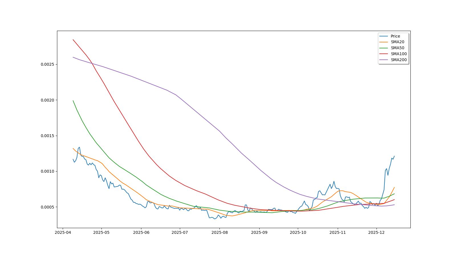 StarSlax Simple Moving Averages