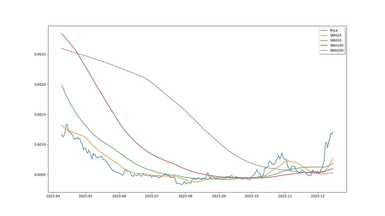 StarSlax Simple Moving Averages