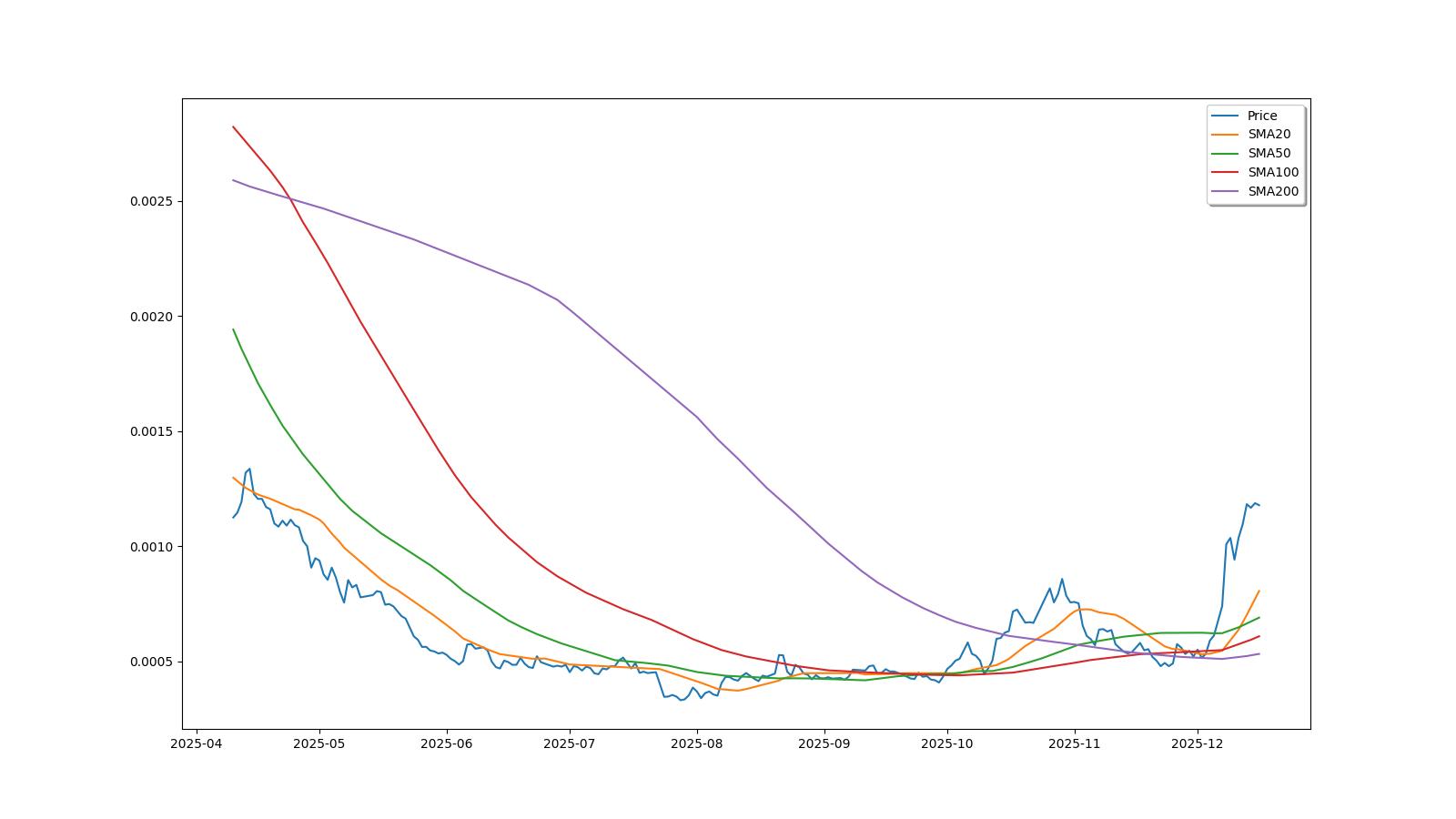 StarSlax Simple Moving Averages