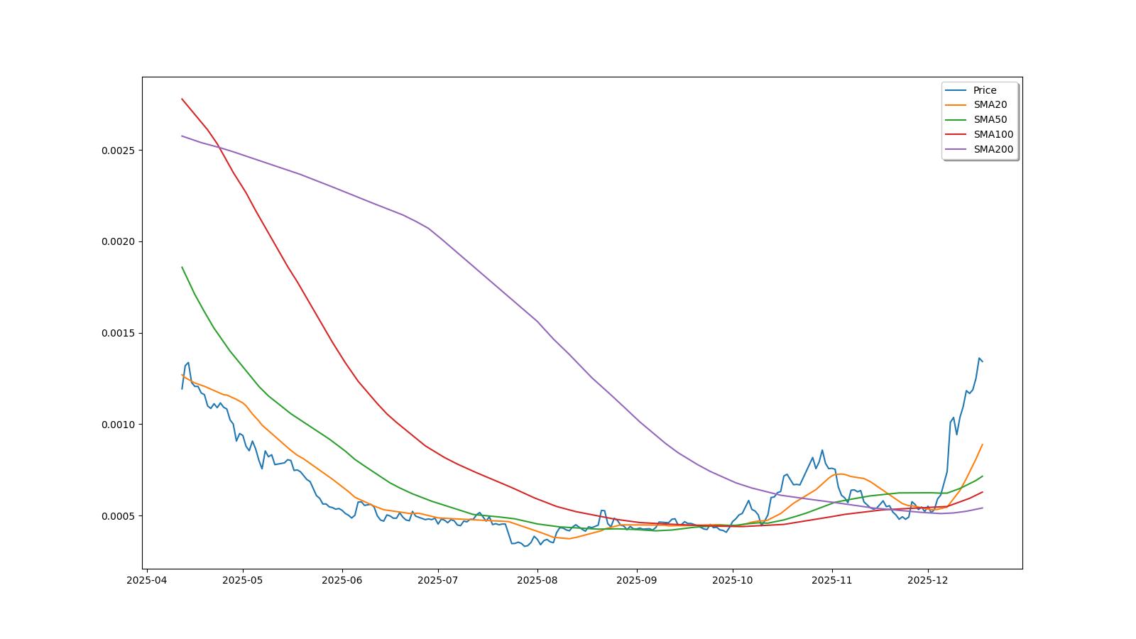 StarSlax Simple Moving Averages