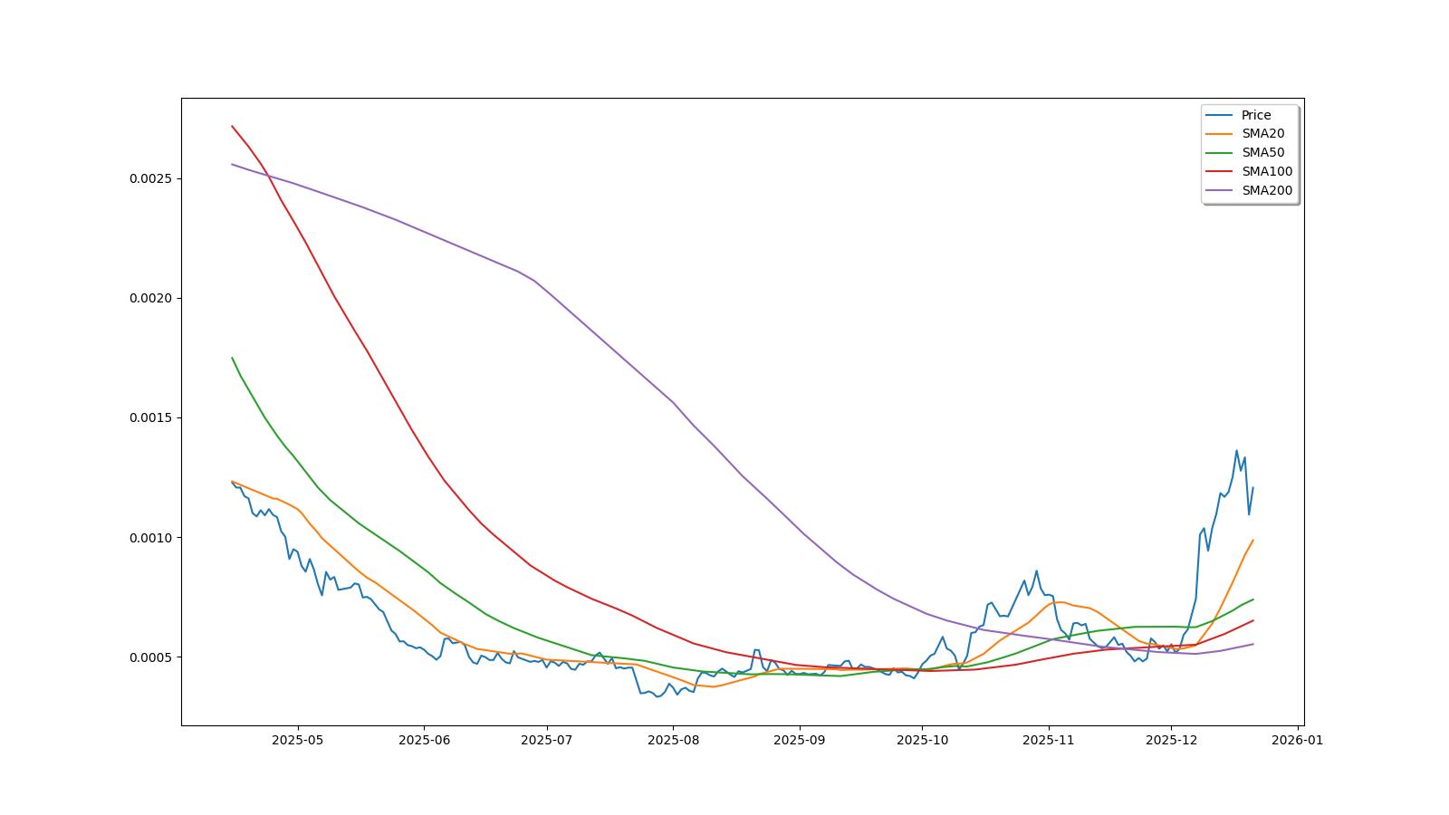 StarSlax Simple Moving Averages