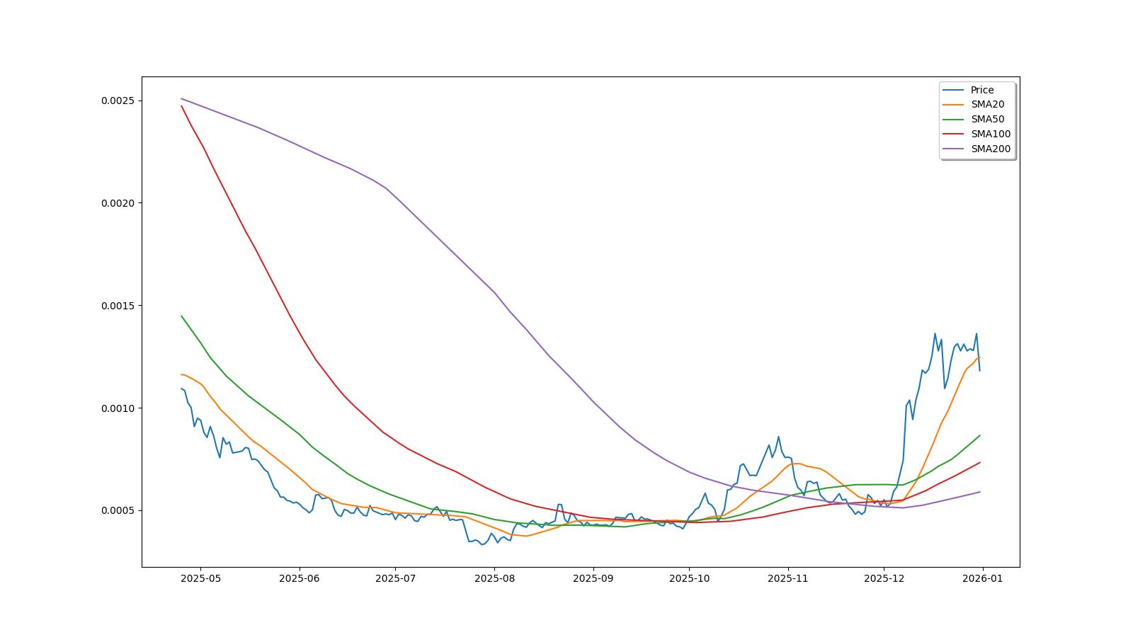 StarSlax Simple Moving Averages