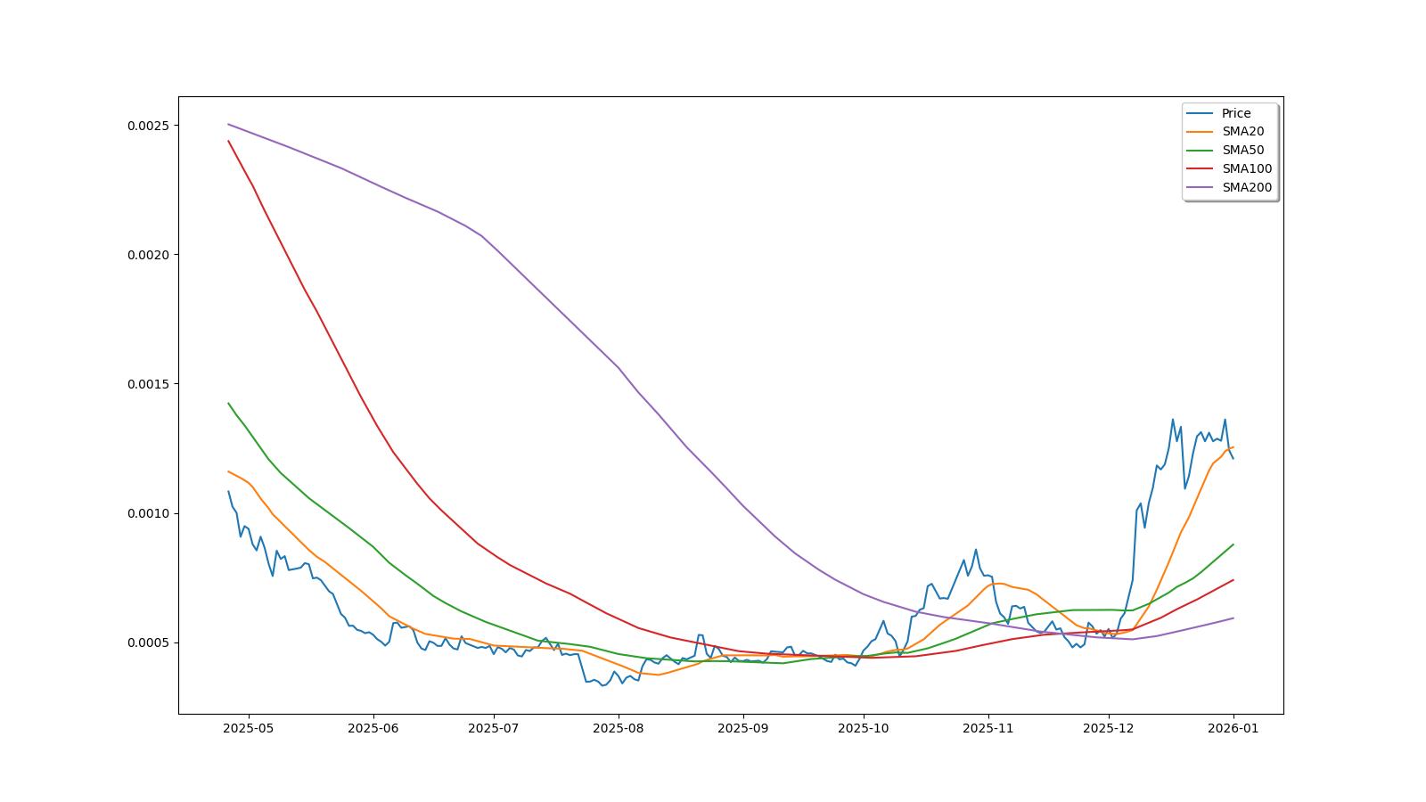 StarSlax Simple Moving Averages