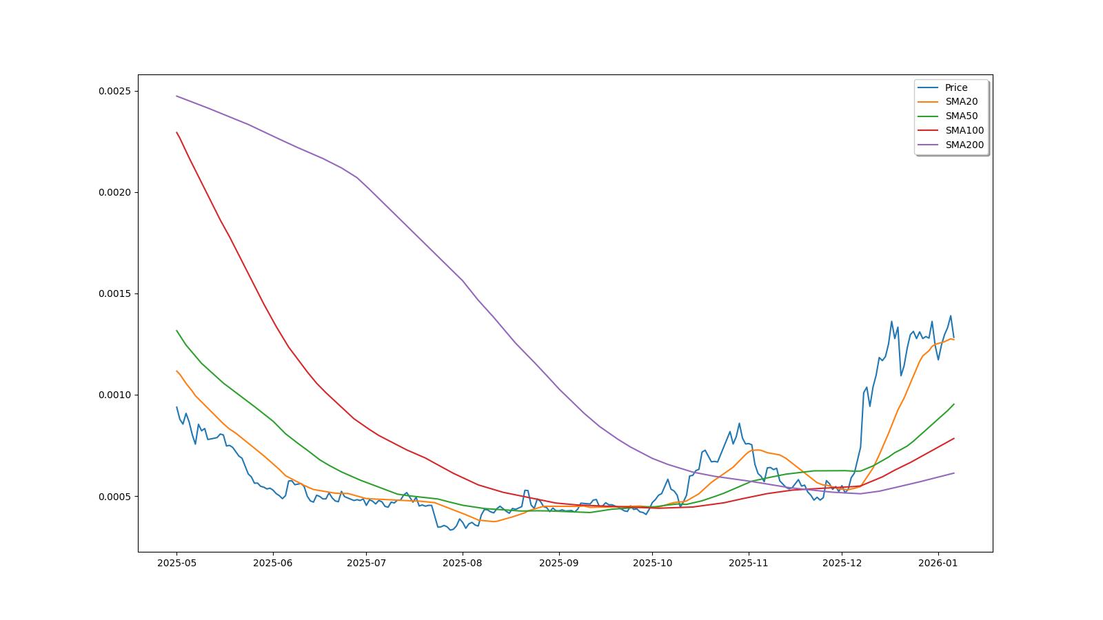 StarSlax Simple Moving Averages