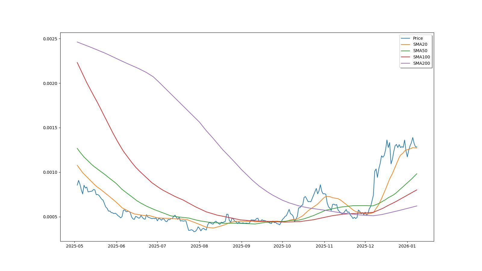 StarSlax Simple Moving Averages