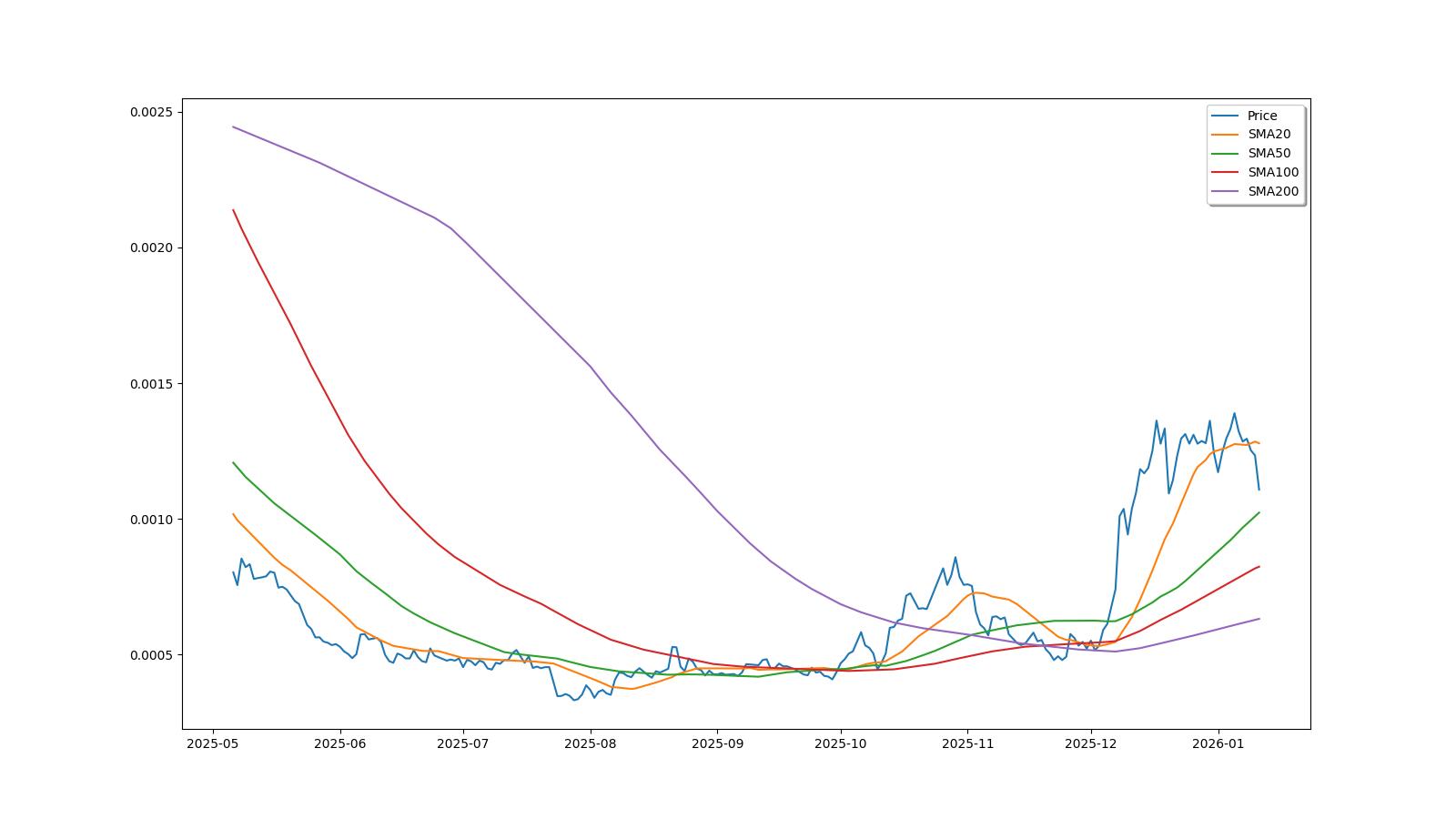 StarSlax Simple Moving Averages