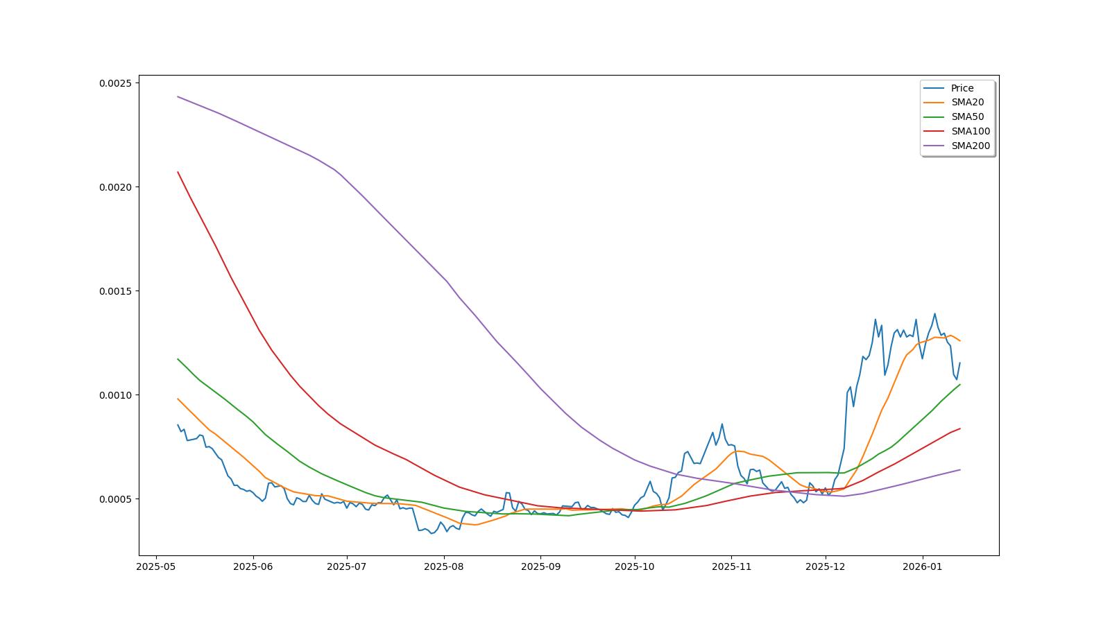 StarSlax Simple Moving Averages