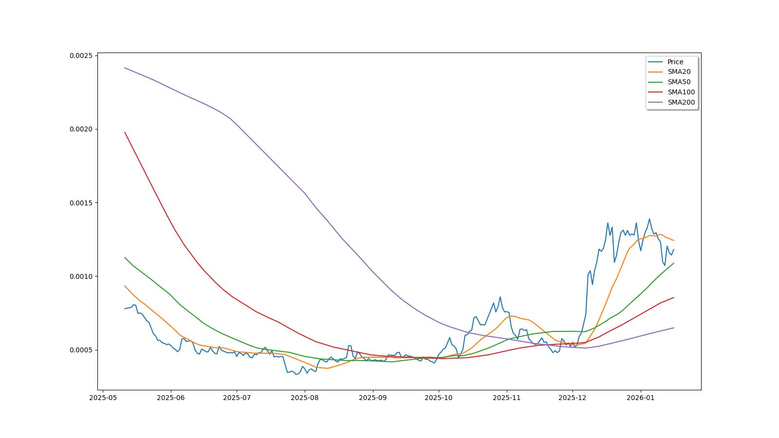 StarSlax Simple Moving Averages