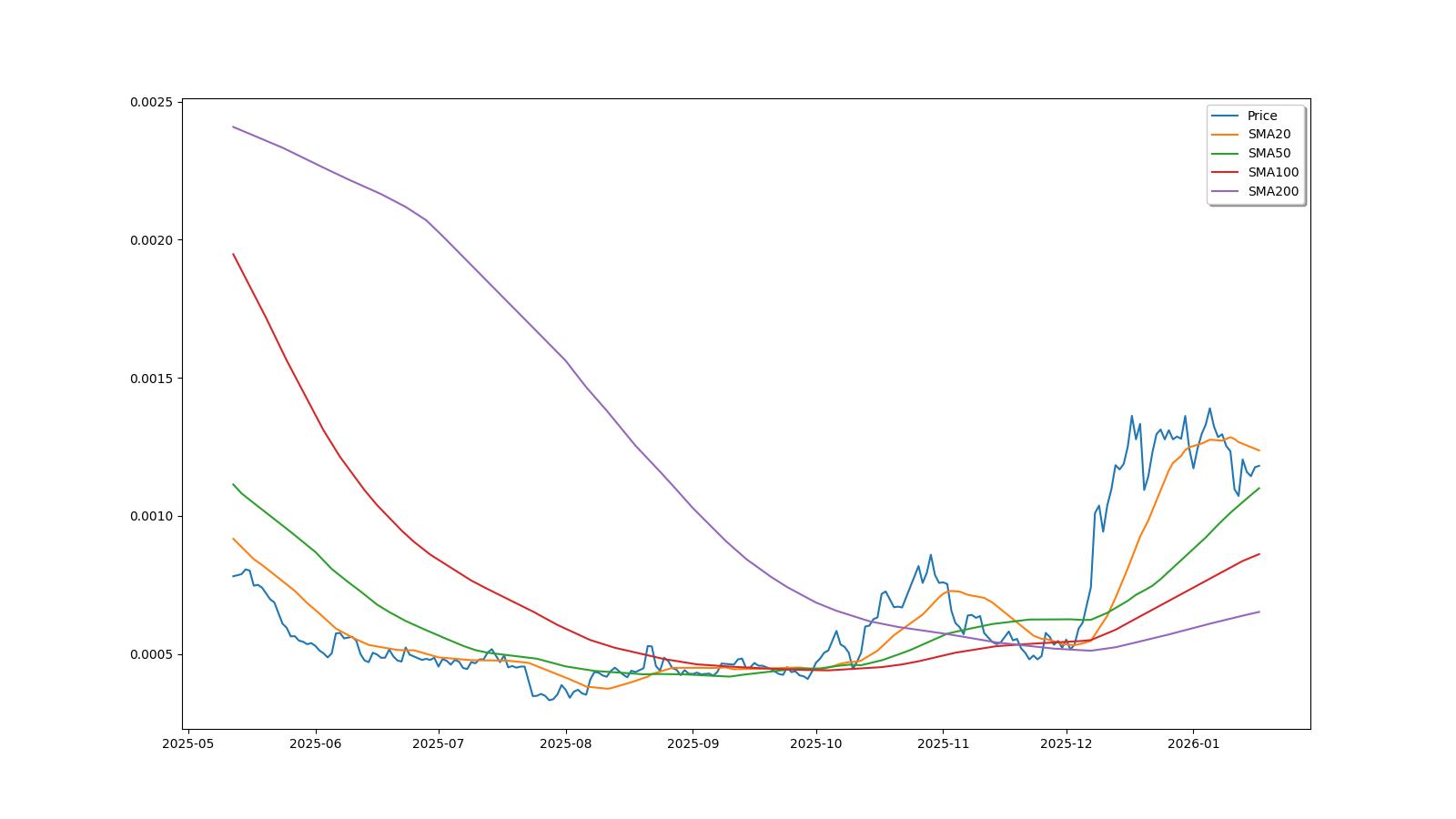 StarSlax Simple Moving Averages
