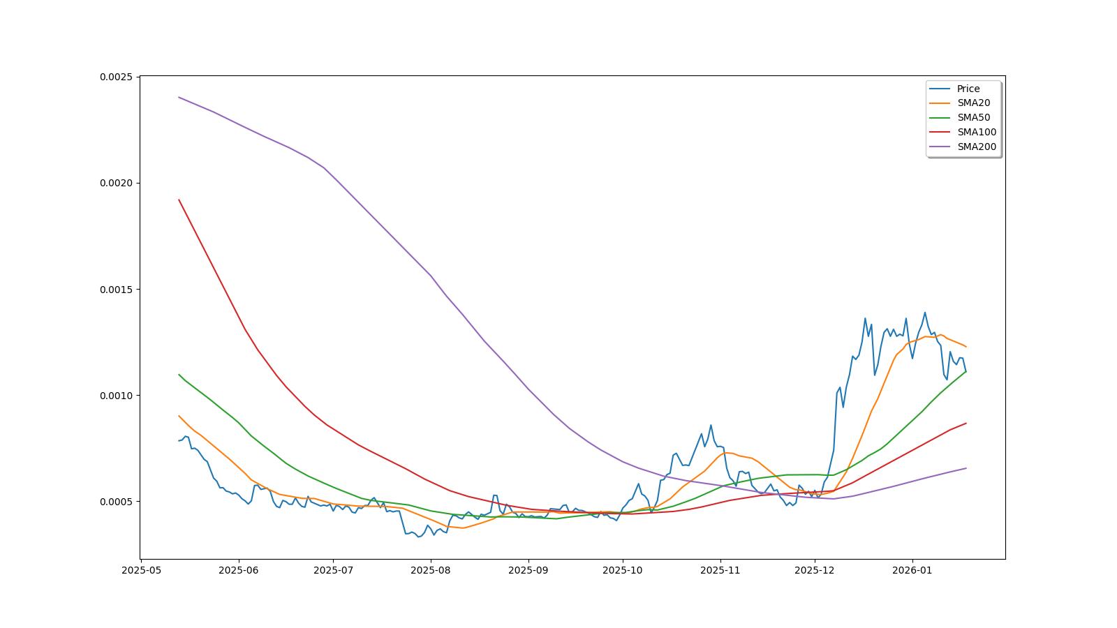 StarSlax Simple Moving Averages