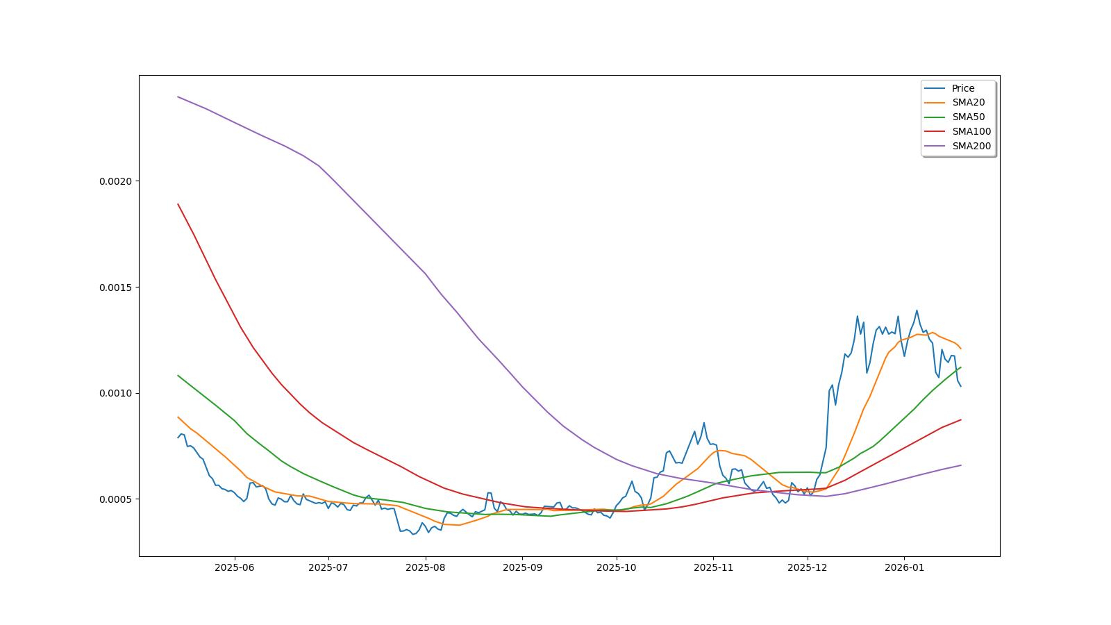 StarSlax Simple Moving Averages