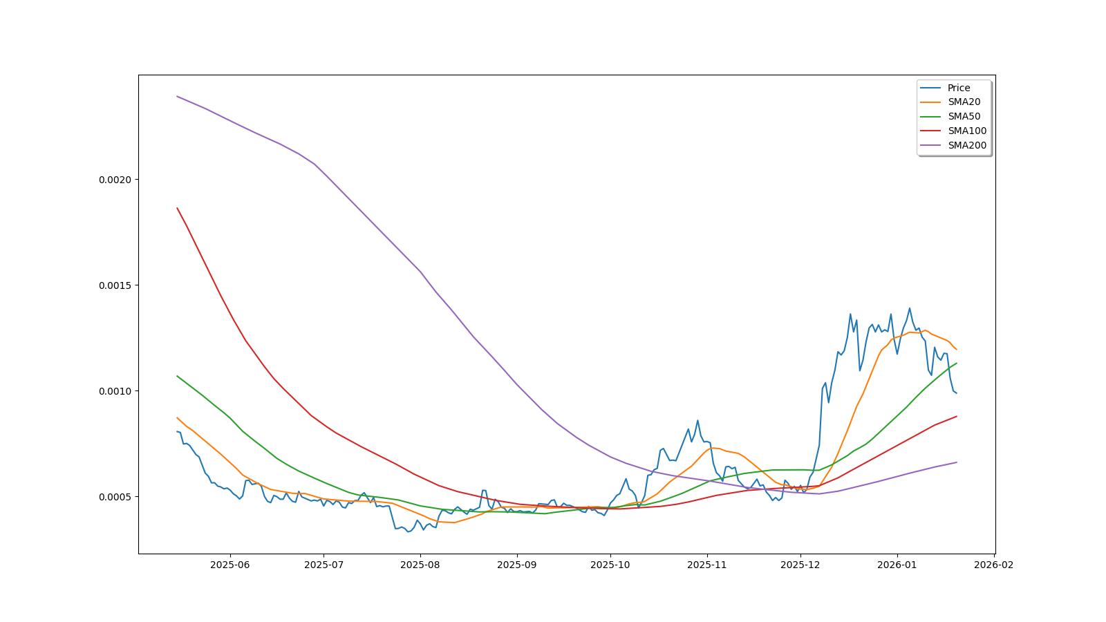 StarSlax Simple Moving Averages