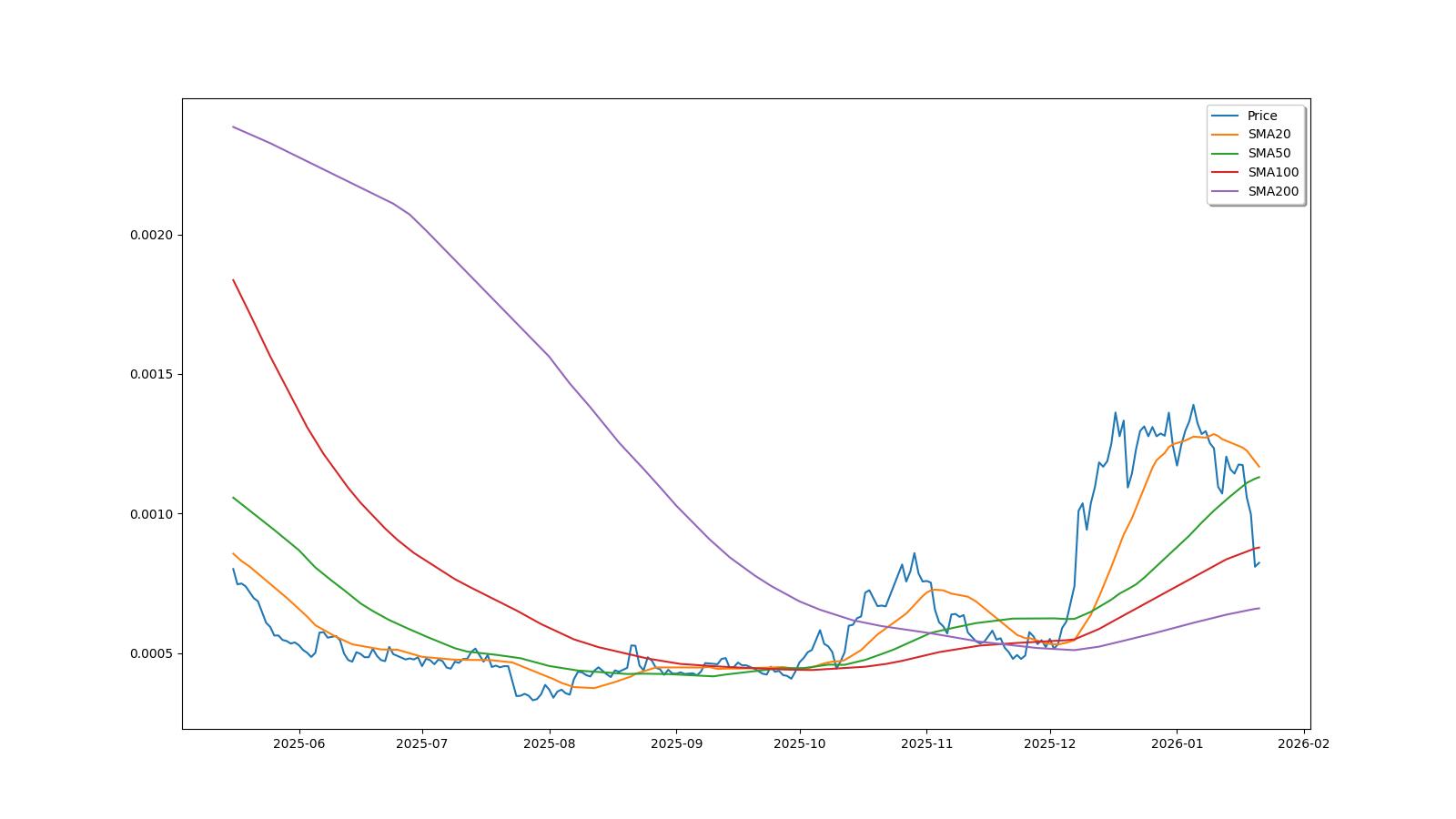 StarSlax Simple Moving Averages
