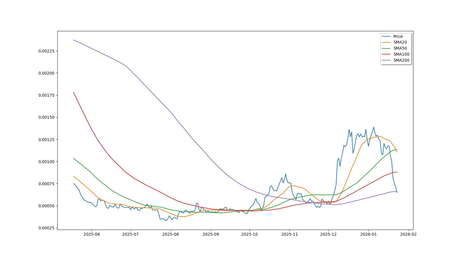 StarSlax Simple Moving Averages