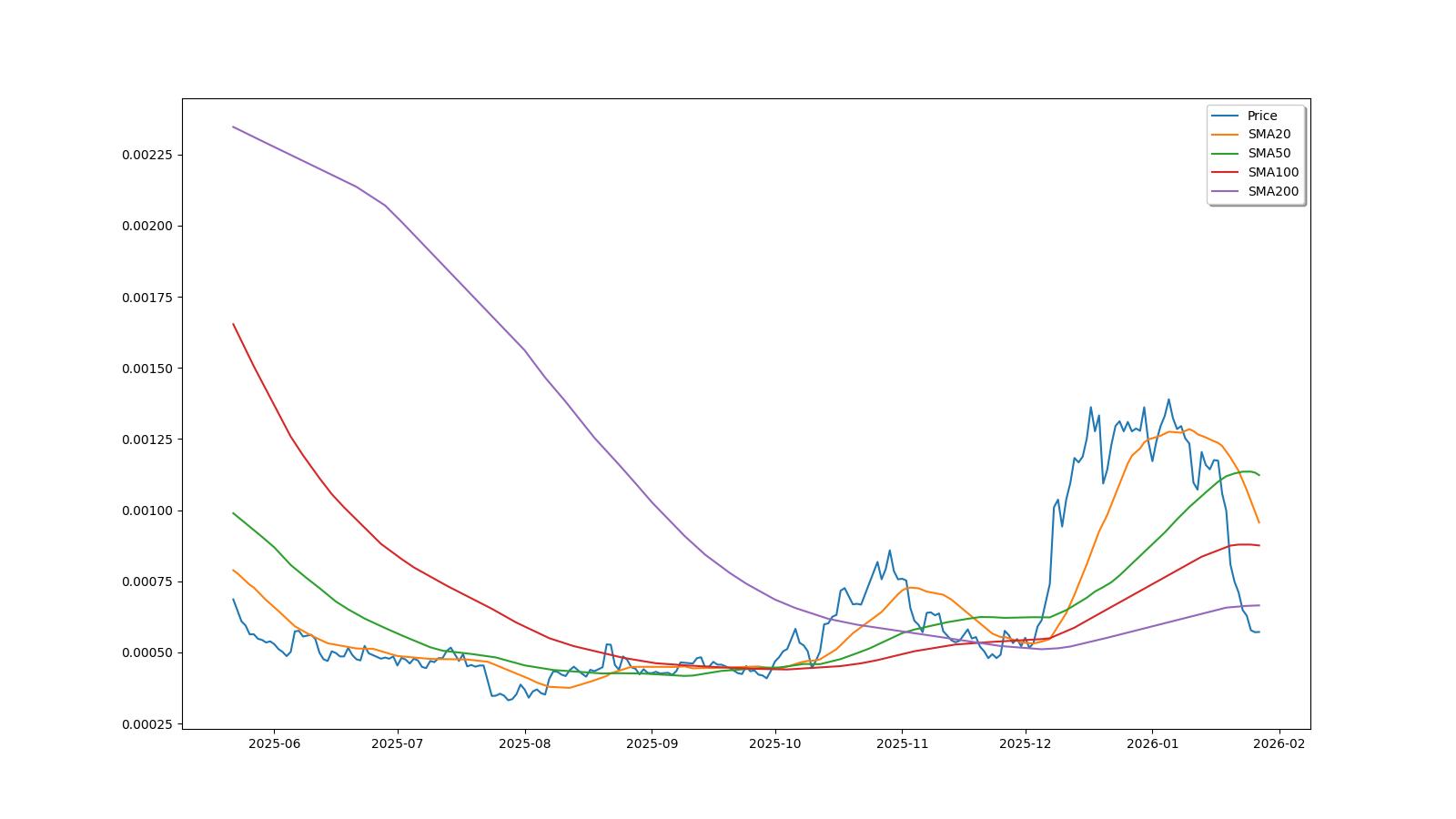 StarSlax Simple Moving Averages