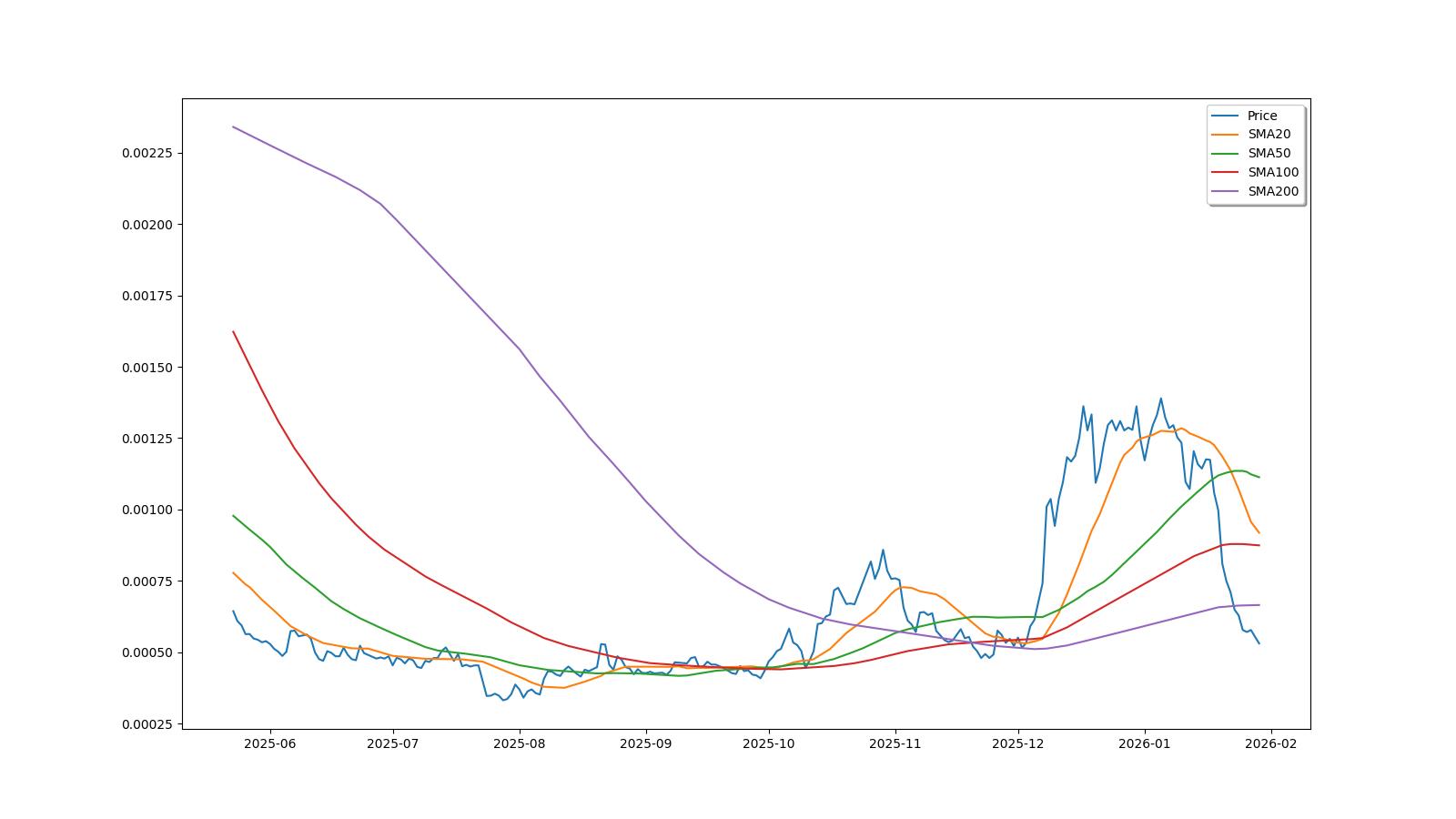 StarSlax Simple Moving Averages