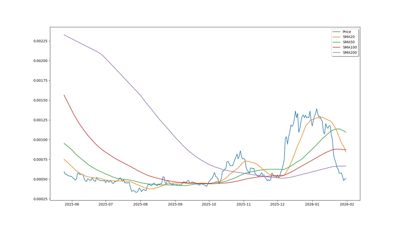 StarSlax Simple Moving Averages
