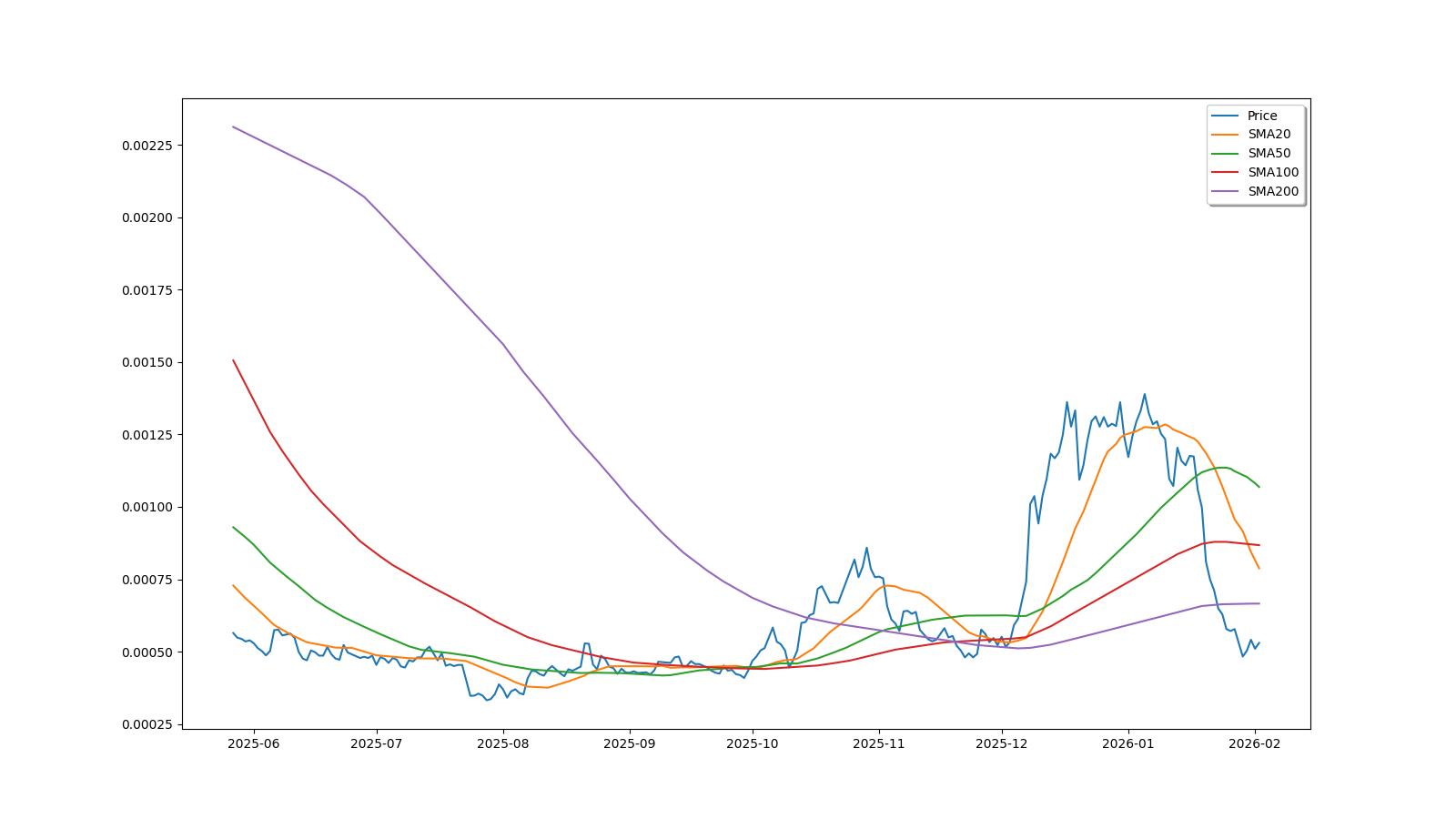 StarSlax Simple Moving Averages