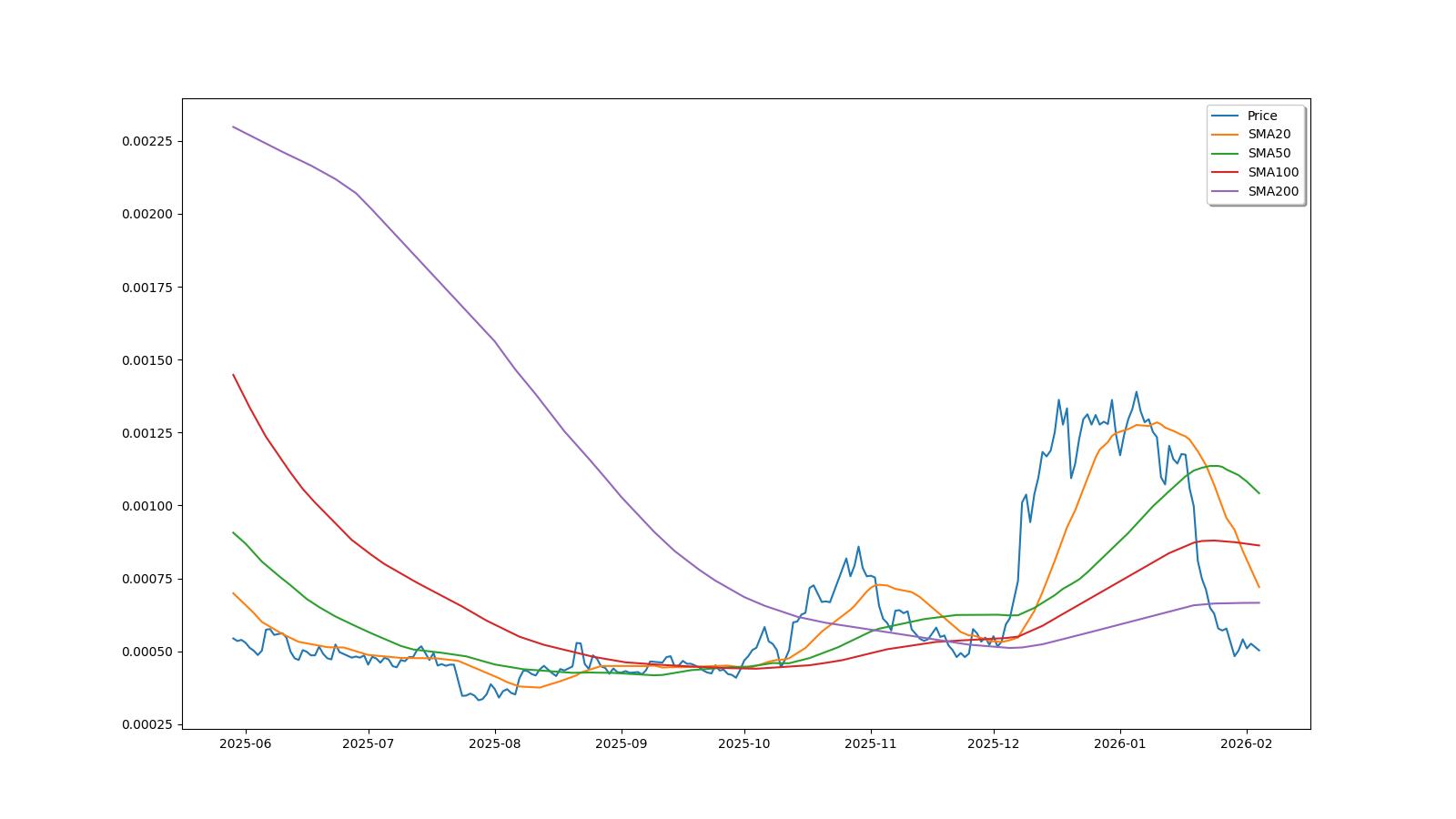 StarSlax Simple Moving Averages