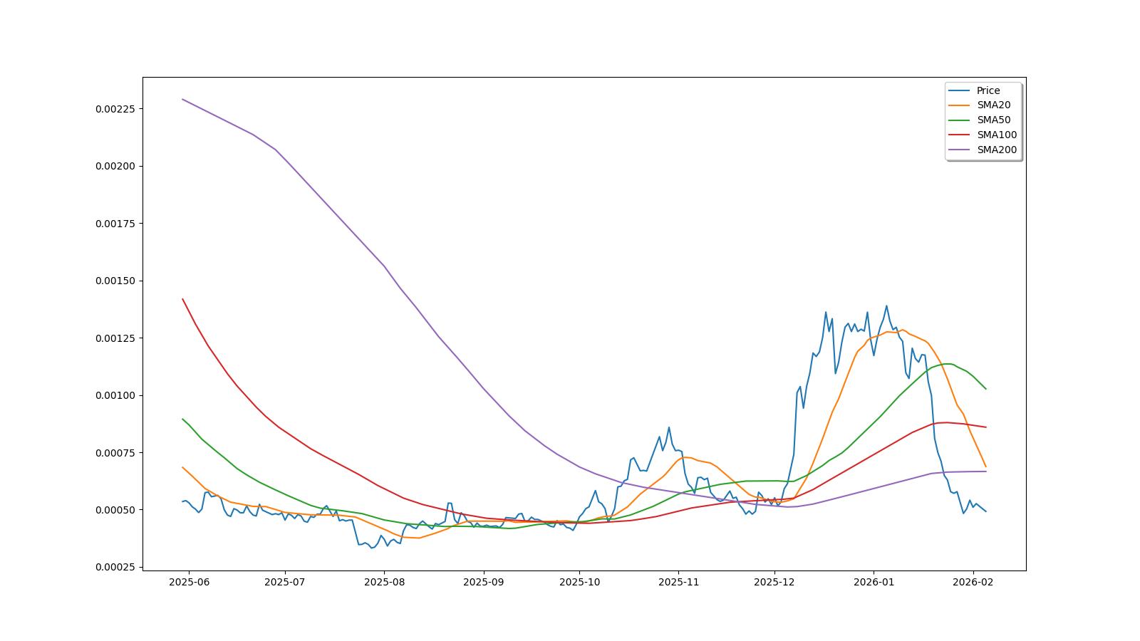StarSlax Simple Moving Averages
