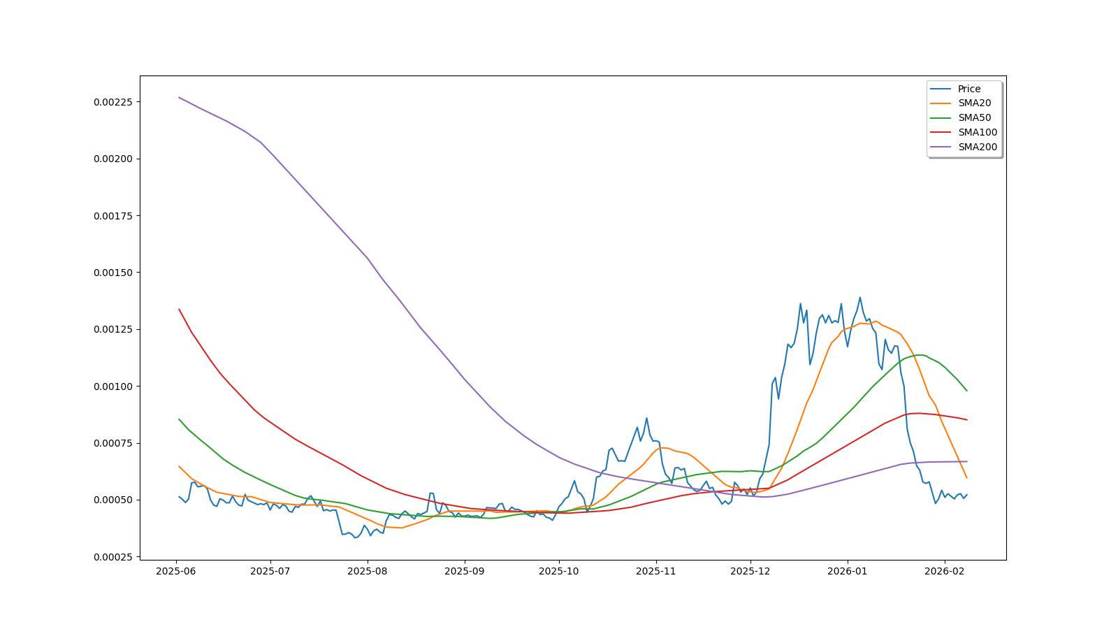 StarSlax Simple Moving Averages