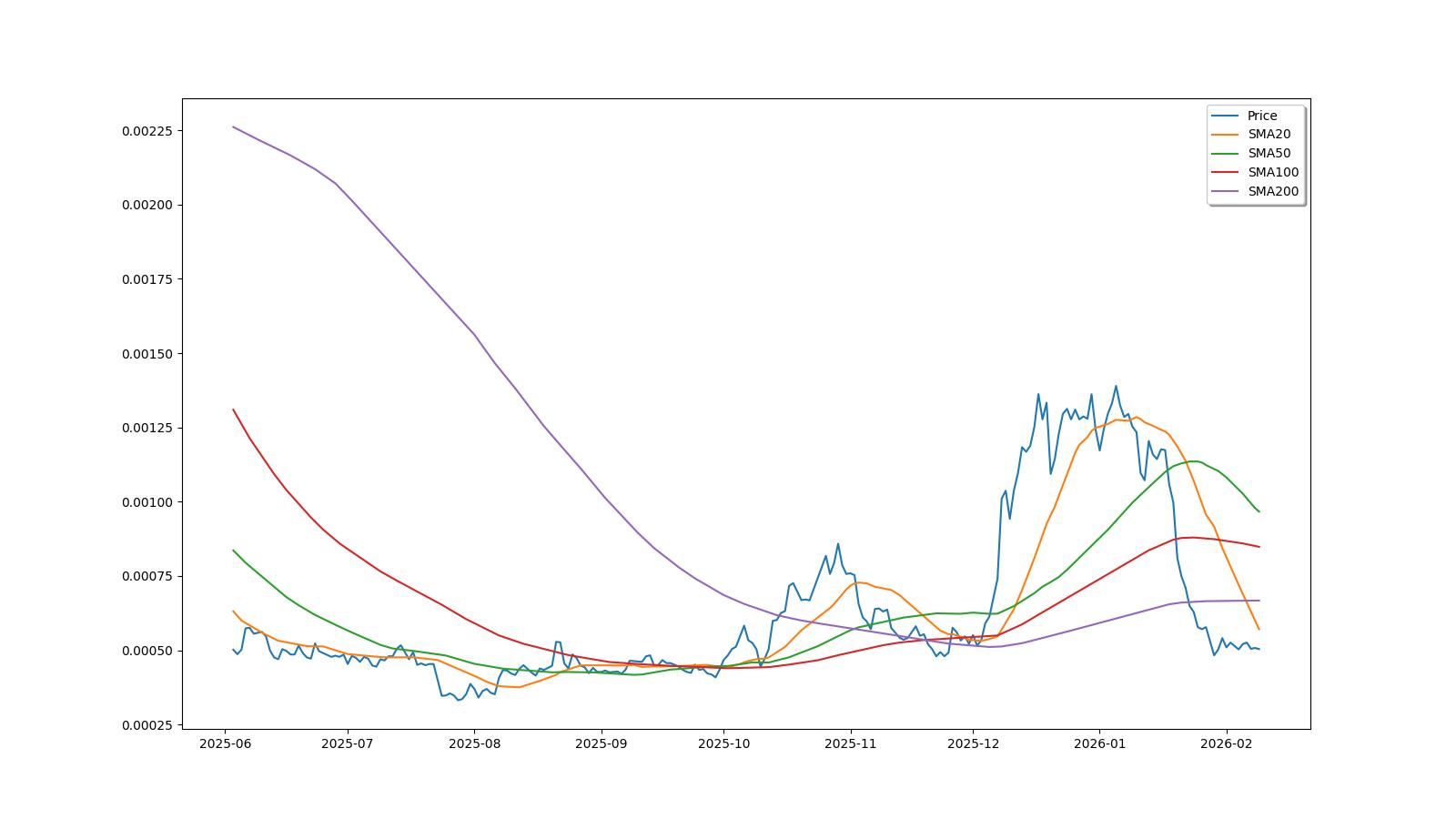 StarSlax Simple Moving Averages