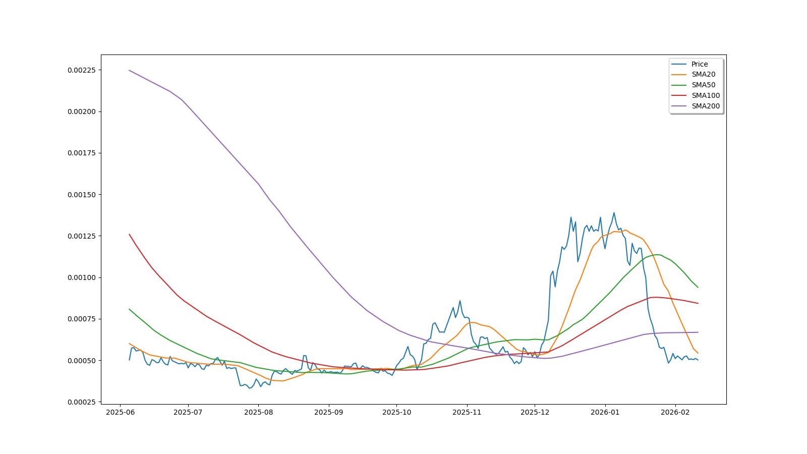 StarSlax Simple Moving Averages
