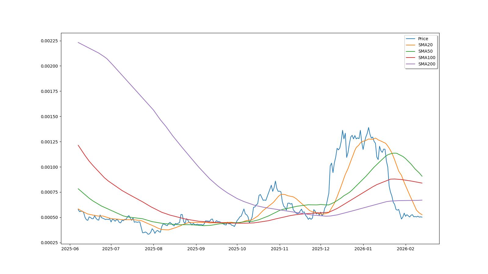 StarSlax Simple Moving Averages