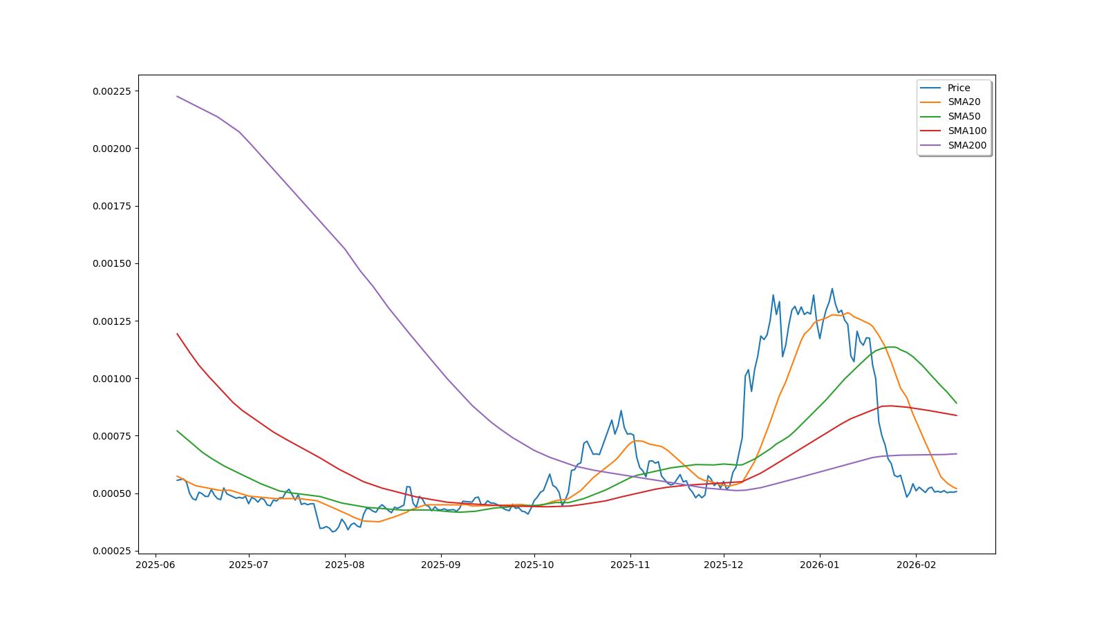 StarSlax Simple Moving Averages