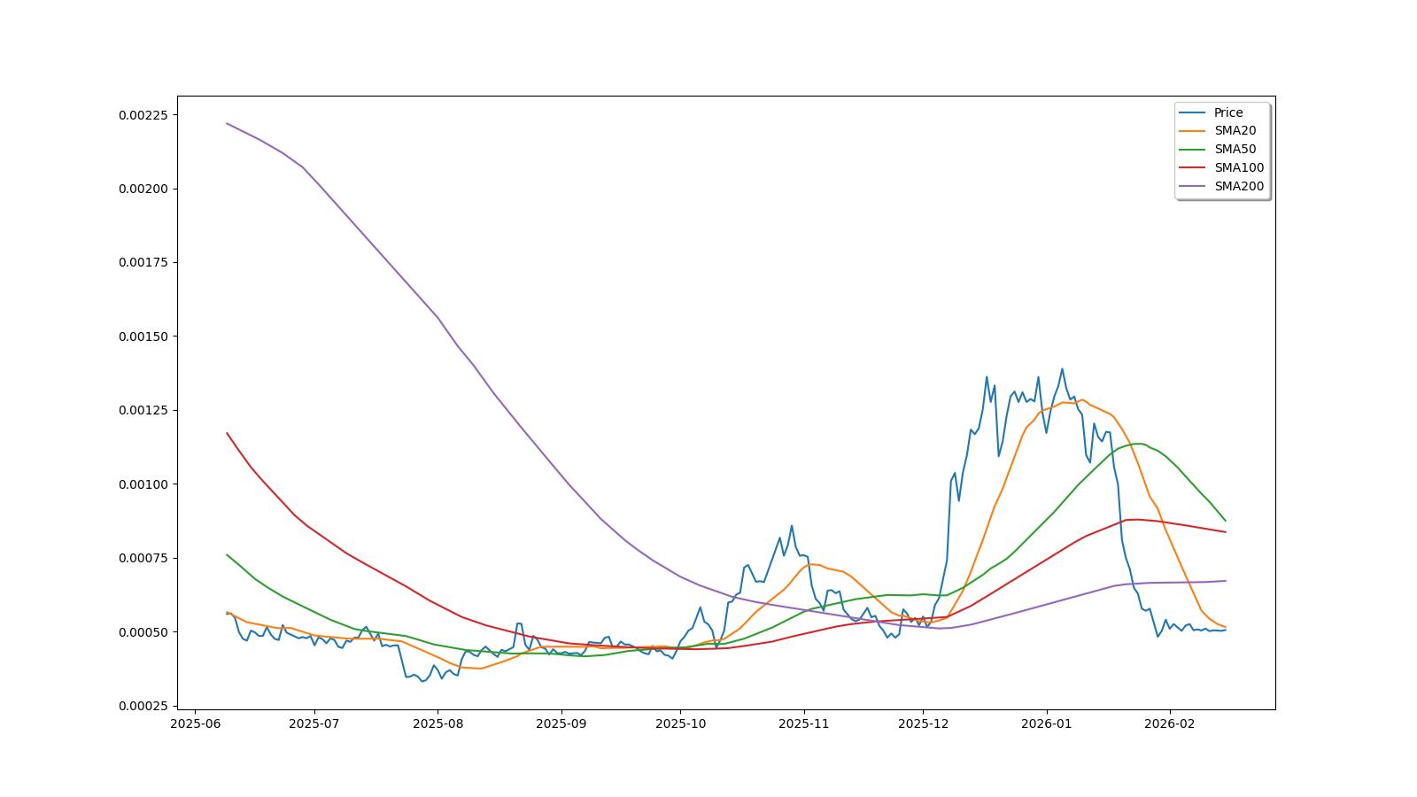 StarSlax Simple Moving Averages