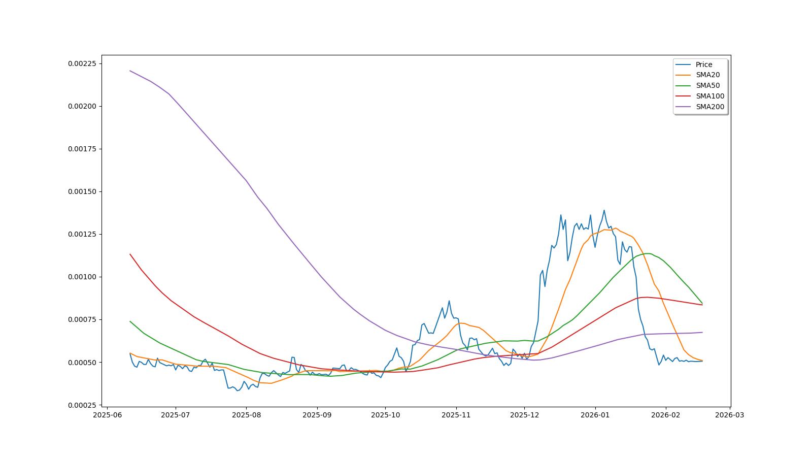 StarSlax Simple Moving Averages
