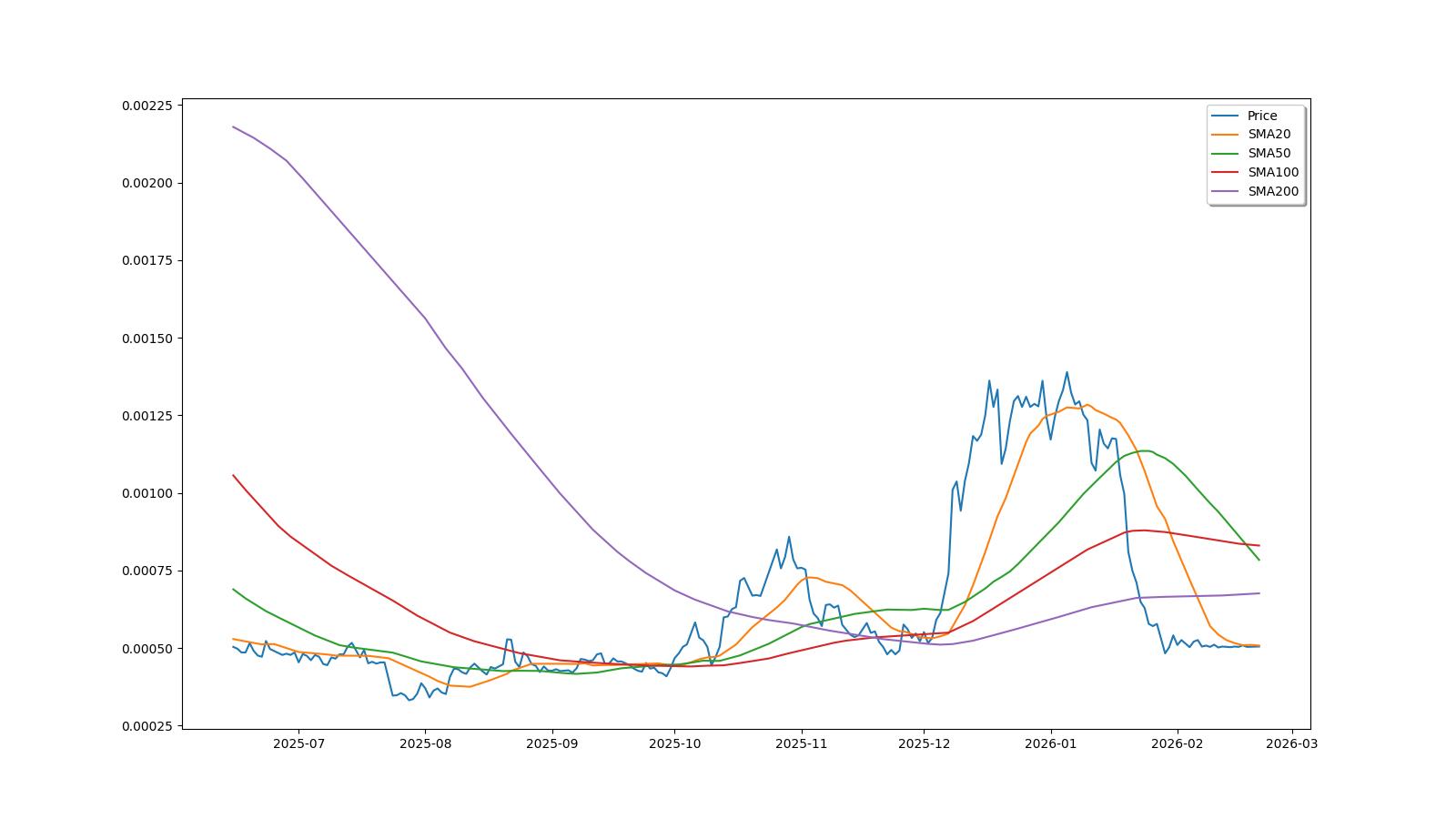 StarSlax Simple Moving Averages