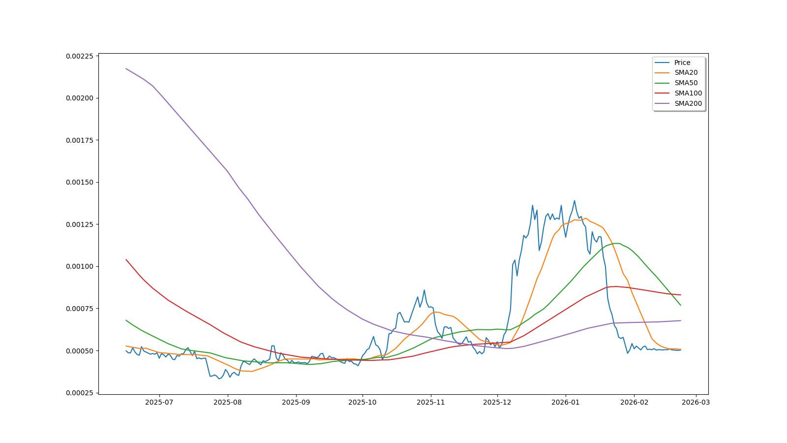 StarSlax Simple Moving Averages