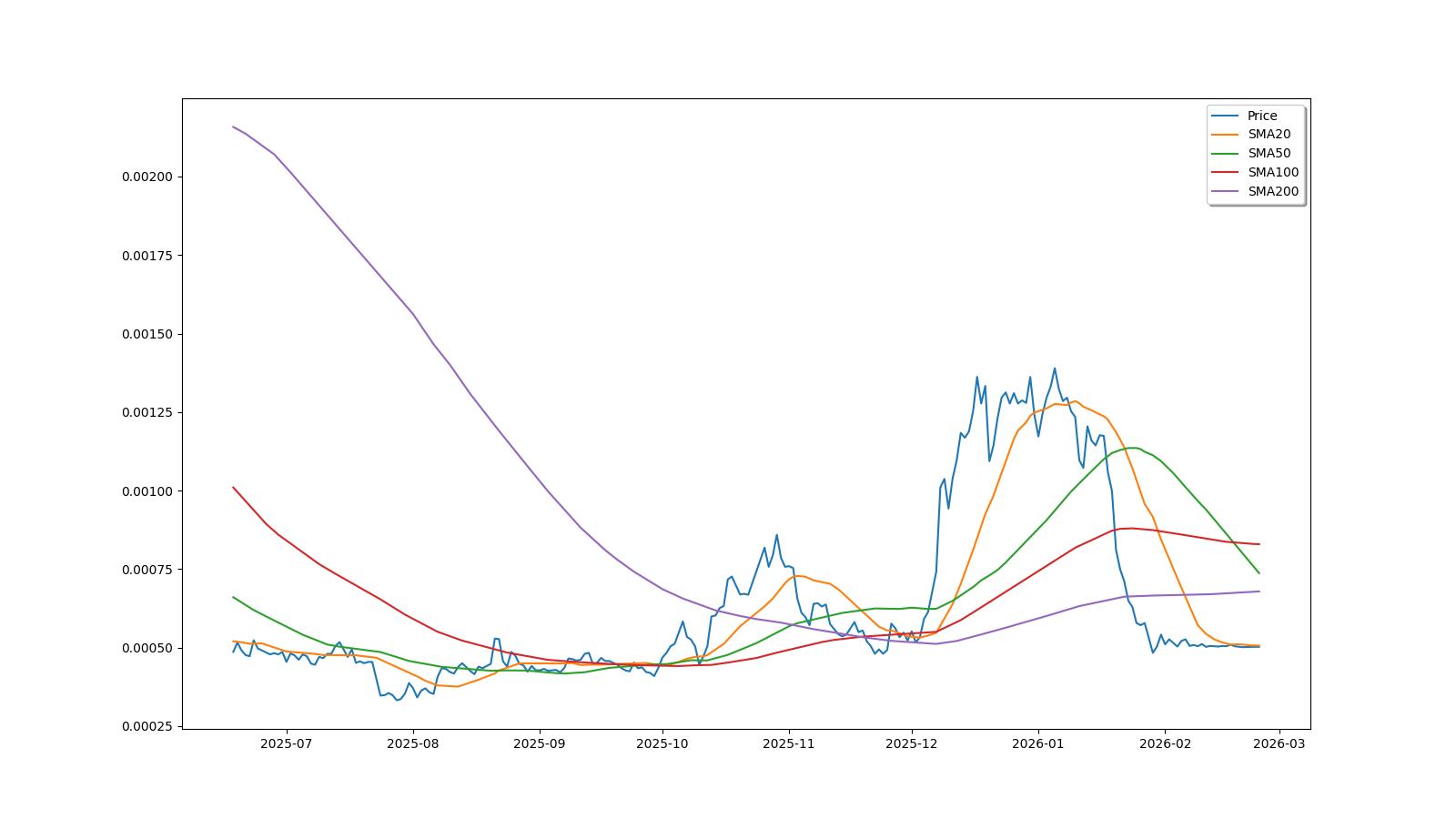 StarSlax Simple Moving Averages