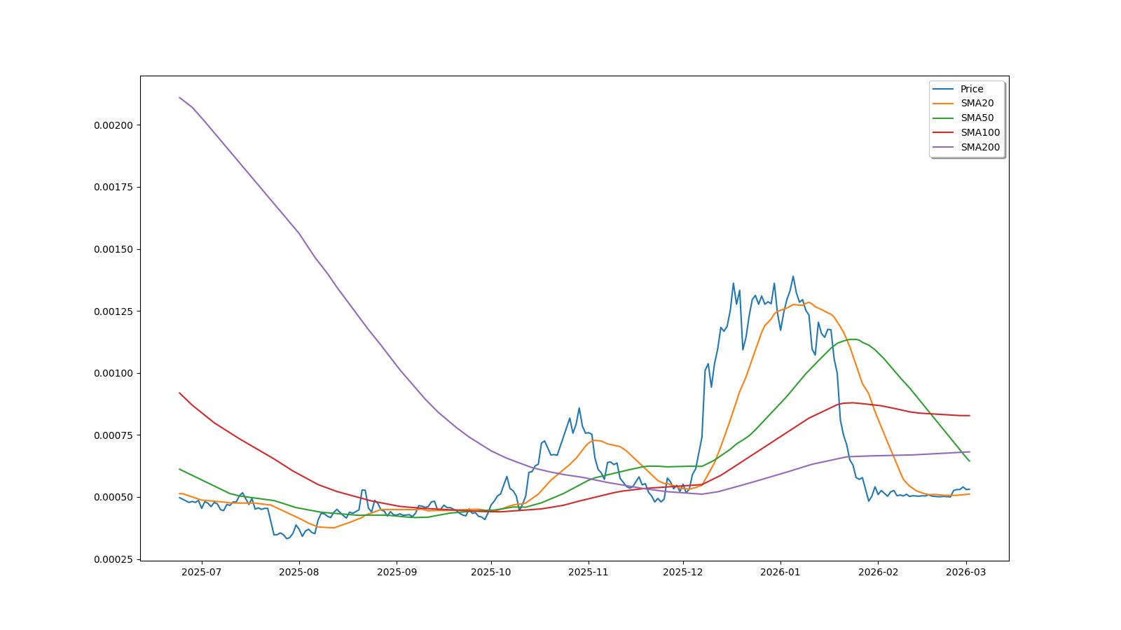 StarSlax Simple Moving Averages