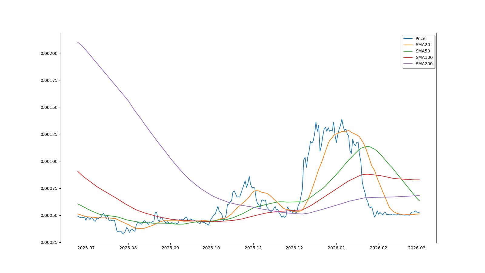 StarSlax Simple Moving Averages