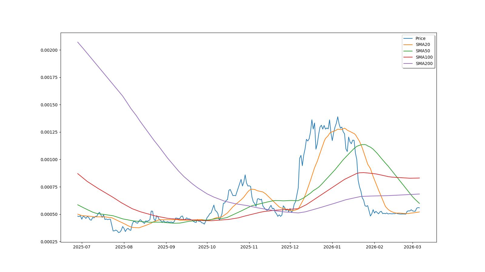 StarSlax Simple Moving Averages