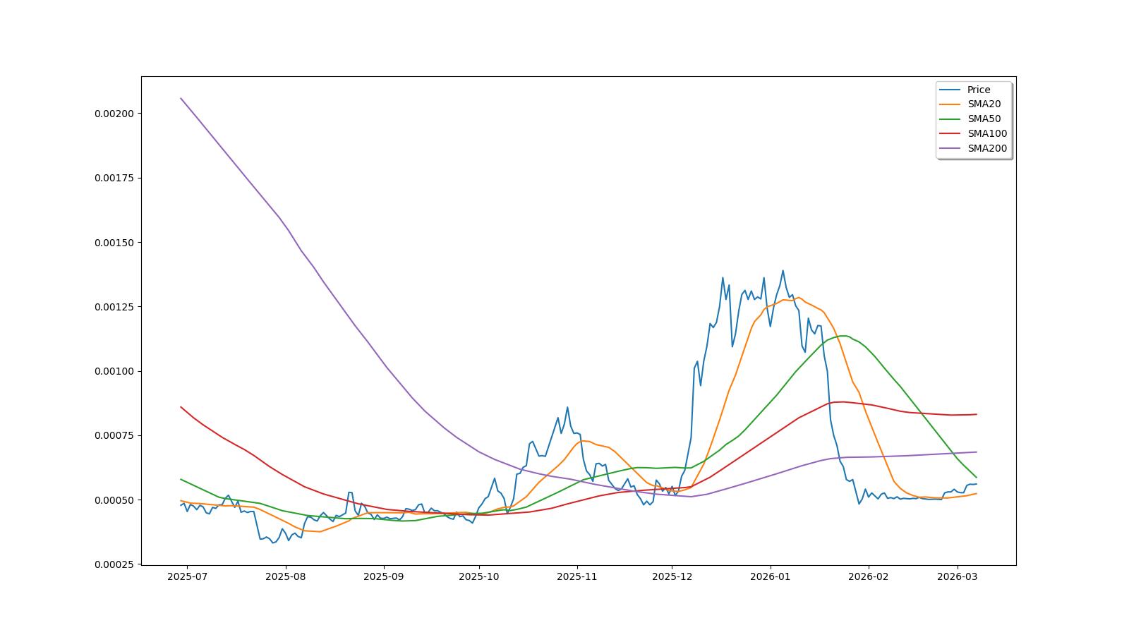 StarSlax Simple Moving Averages