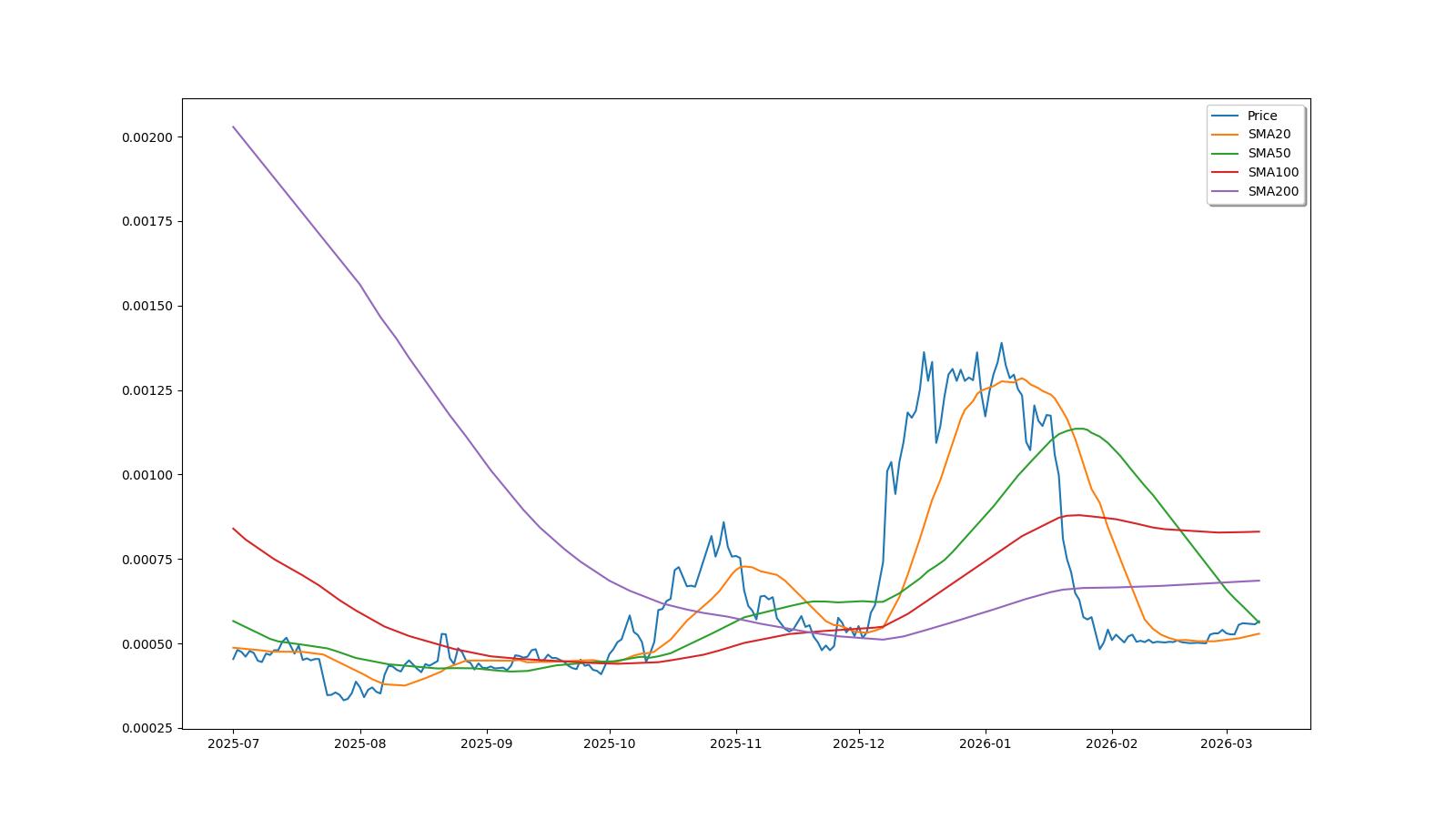 StarSlax Simple Moving Averages