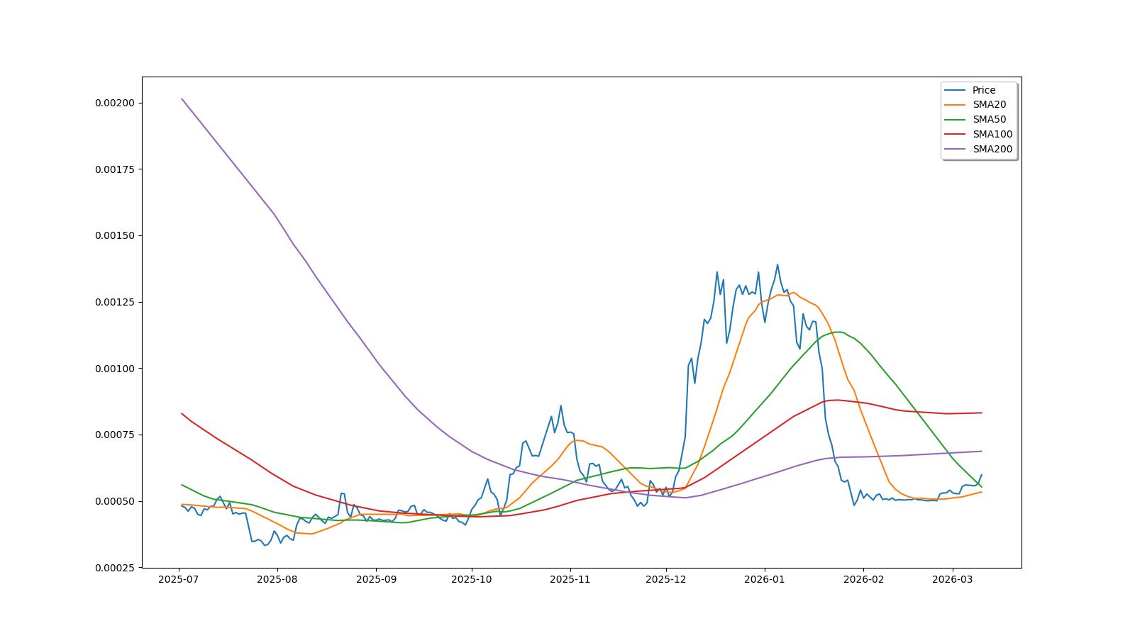 StarSlax Simple Moving Averages