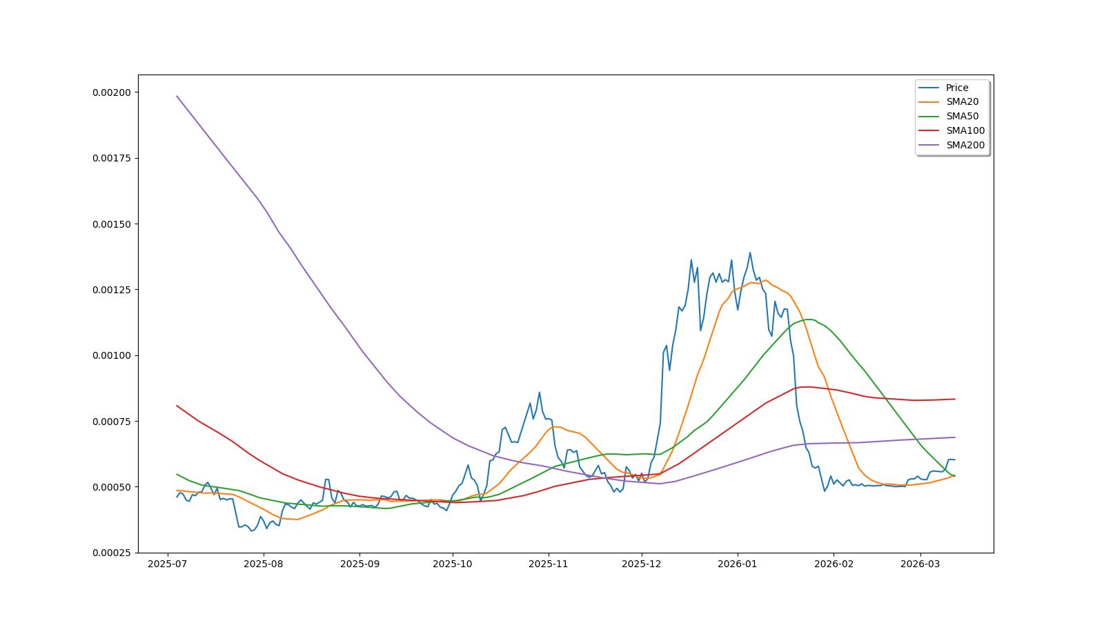 StarSlax Simple Moving Averages