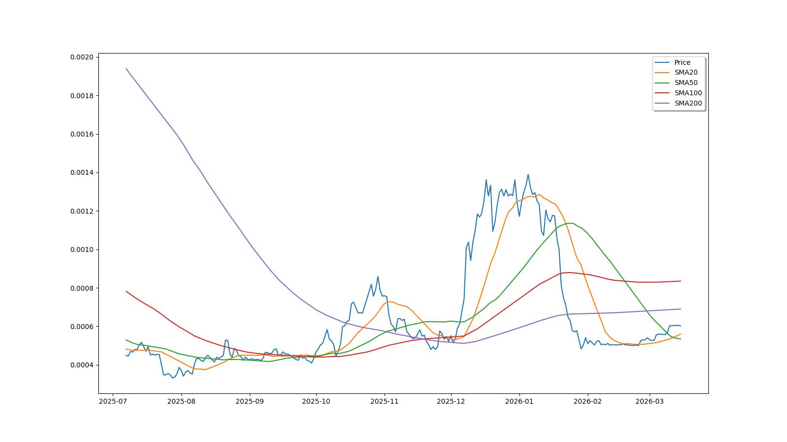 StarSlax Simple Moving Averages