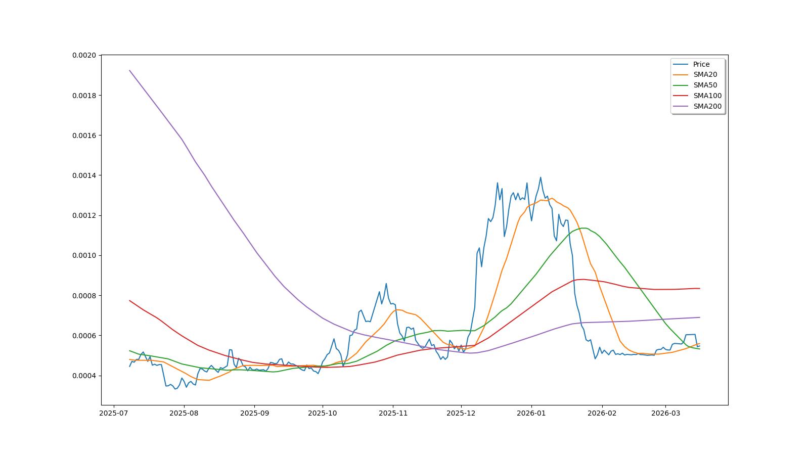 StarSlax Simple Moving Averages